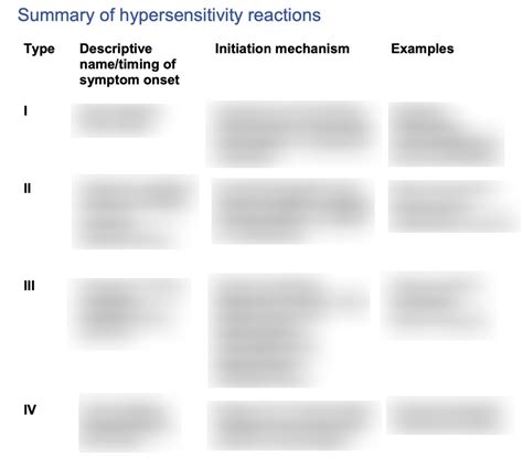 Summary Of Hypersensitivity Reactions Diagram Quizlet
