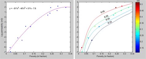 Permeability Based On The Concept Of Flow Zone Units Fzi The