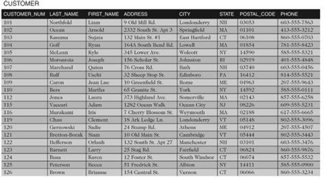 Solved 1 Populate The Following Tables Using Create Table