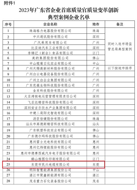 东莞唯一！民兴电缆入选广东省首席质量官质量变革创新典型案例中国线缆网