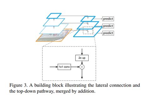 CV Feature Pyramid Networks For Object Detection FPN Review