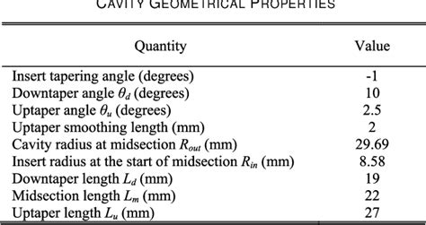 table i from design of mw class coaxial gyrotron cavities with mode
