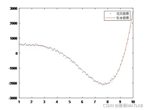 Matlab遗传算法求解数据拟合和多参数优化问题代码实例多参数寻优 Csdn博客