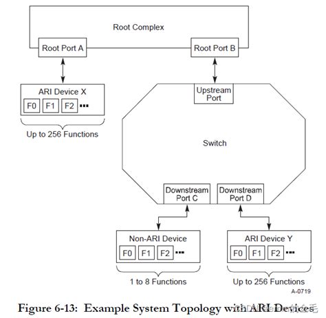 Pcie简介 部件简介root Complex Integrated Endpoint Csdn博客