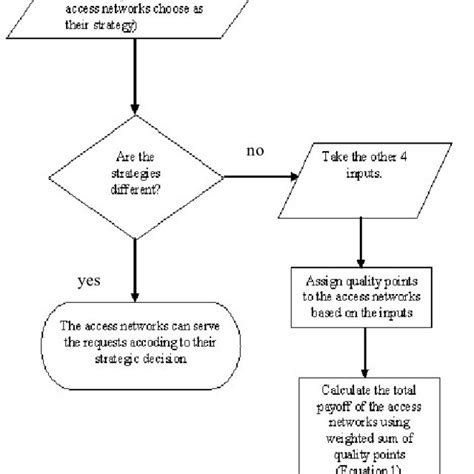 figure2 network selection process download scientific diagram