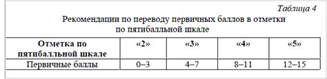 Перевод баллов по ВПР в оценку 5 класс 2017 год
