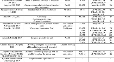 Table 2 From A Comparative Review Of Recent Architectures Of Convolutional Neural Networks