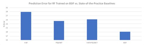 Comparison Of Rf Models Trained On Computer Vision Bsif Features Vs