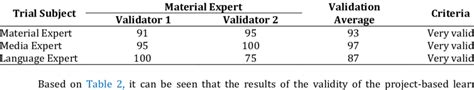 Validity Results Of Project Based Learning Module Development