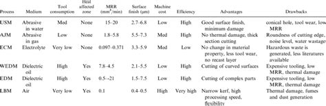 Comparison Of Different Nonconventional Machining Processes
