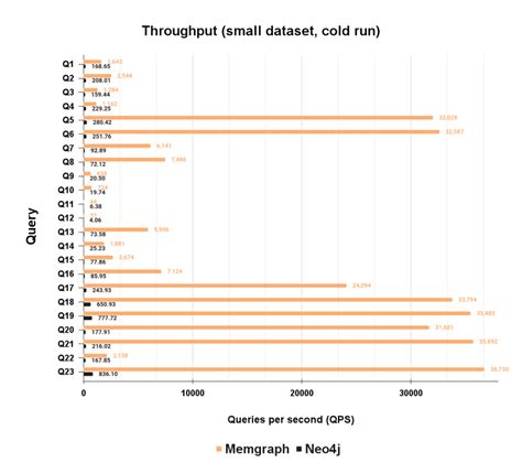 Memgraph Vs Neo J Dev