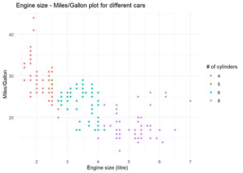 Basics Of Statistics And R 8 Beautiful Data Visualizations Using Ggplot2