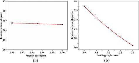 Friction Coefficient A And Bending Angle B Influence On Transverse Download Scientific Diagram