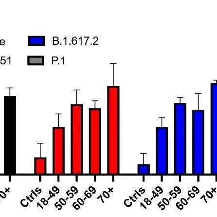 Nature子刊50岁以上人群感染新冠后的抗体水平更高 研究 德尔塔 变异