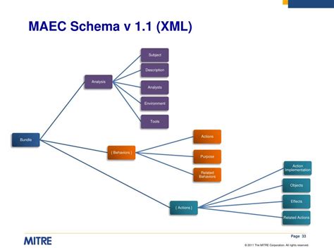Ppt Enabling Distributed Threat Analysis Common Attack Patterns And Malware Characterization