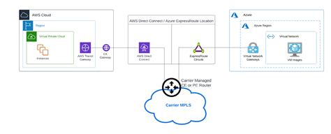 how to connect aws direct connect and microsoft azure expressroute