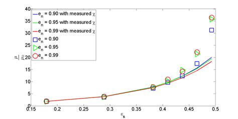 5 Shows That If We Nondimensionalize The Granular Viscosity As Eq Download Scientific Diagram