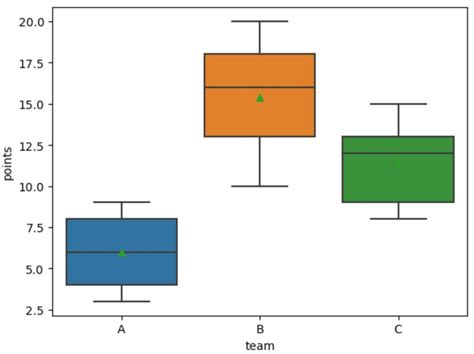 Seaborn How To Display Mean Value On Boxplot