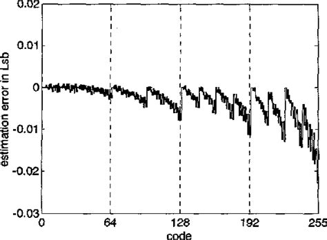 Figure 4 From Using Reduced Order Models In D A Converter Testing Semantic Scholar