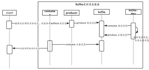 Kafka的定时消息任务服务kafka 定时消息 Csdn博客