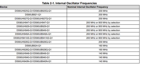 Ds90ub948 Q1evm Artifacts On Lvds Output Interface Forum Interface