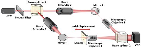 Improving The Signal To Noise Ratio Of Axial Displacement Measurements
