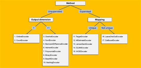 Beyond One Hot 17 Ways Of Transforming Categorical Features Into Numeric Features By Samuele