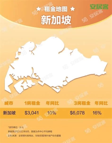 58安居客房产研究院：2022年8月全球房租猛涨，月租过万单间秒没！手机新浪网