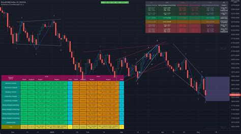 How To Auto Chart Patterns Ultimate For Russellrut By Trendoscope