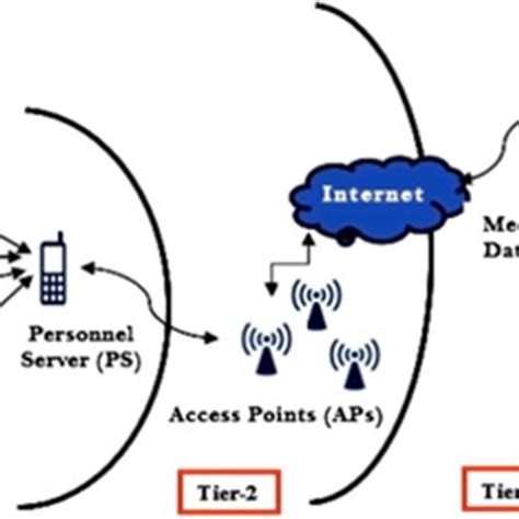 General Communication Architecture Of Wban Download Scientific Diagram