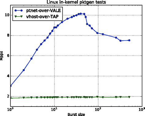 Figure 5 From Flexible Virtual Machine Networking Using Netmap Passthrough Semantic Scholar