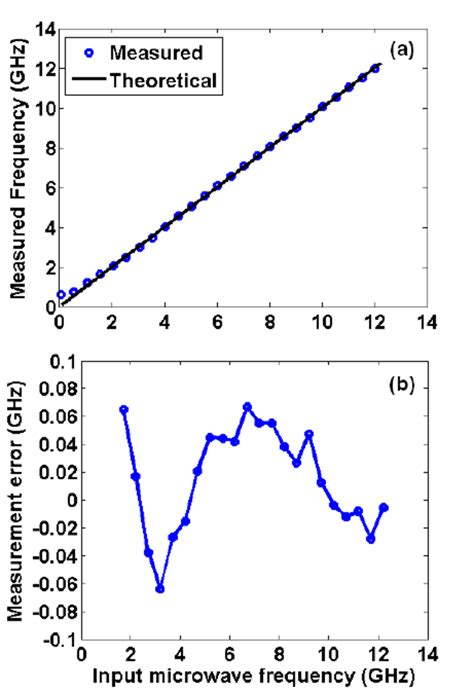 A Estimated Frequency As A Function Of Input Frequency B Download Scientific Diagram
