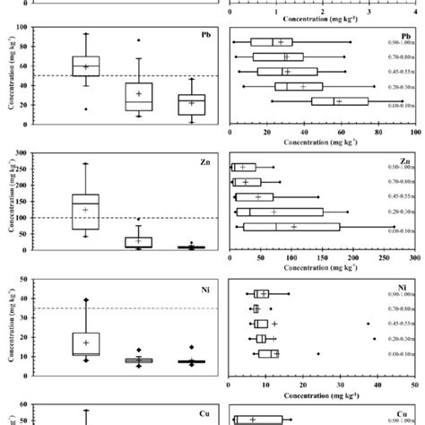 boxplots showing the median quartiles and minimum and maximum values