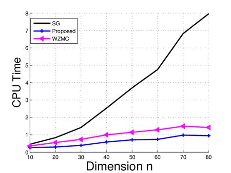 Total Cpu Time Versus N For P 1 Download Scientific Diagram