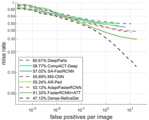 comparisons of detection results on the caltech pedestrian dataset a