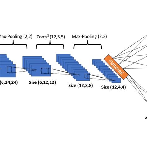 Example Of A Convolutional Neural Network Architecture For Image