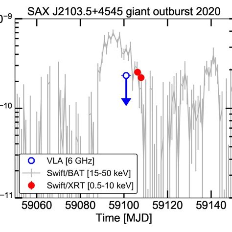 X Ray And Radio Light Curves Of Sax J210354545 During Its 2020 Giant
