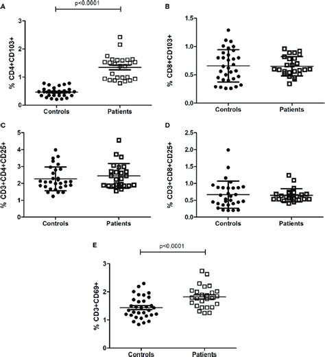 Proportion Of T Cell Subsets With Activated C E And Regulatory Download Scientific Diagram