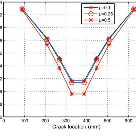 Characteristic Curve For Natural Frequency Versus Crack Location At