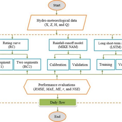schematic map of multiple approaches for estimating the daily flow