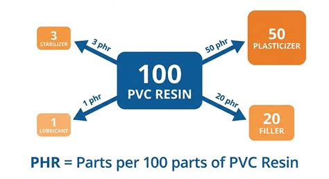 How To Calculate Plasticizer Concentration In A Compound Bastone