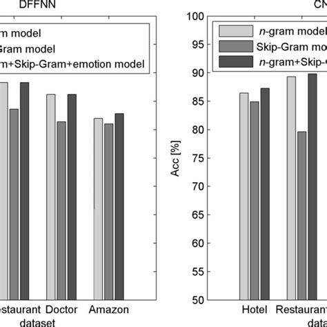 CNN Model For Fake Review Detection Download Scientific Diagram