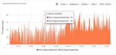 Monitor Graphs Overview Fortiddos F 700 Fortinet Document Library