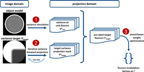 Figure 1 From An Optimization Algorithm For Dose Reduction With Fluence