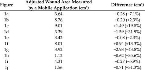 Adjusted Wound Area Measured By A Mobile Application And The Final