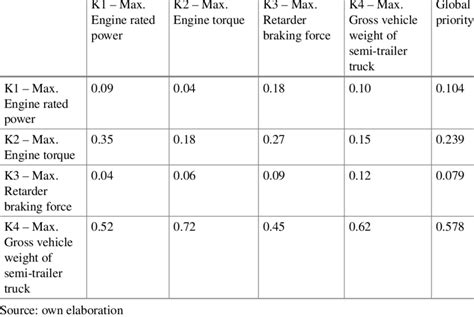 elements of a normalized matrix with priority determination for each