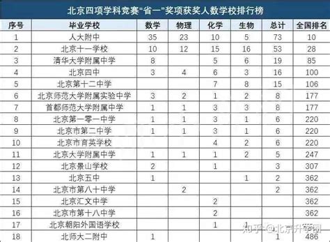 全国500强中学排行！人大附中仅排第10名？ 知乎