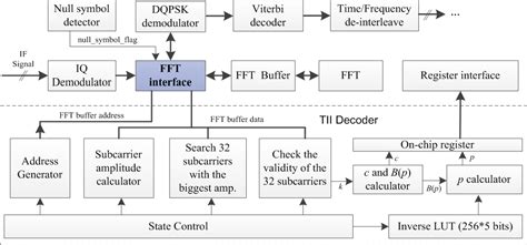 Figure 1 From Design And Implementation Of The Dab Dmb Transmitter Identification Information