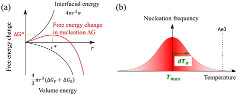 Ferrite And Austenite Phase Diagram 4 Phase Diagram Of Ferr
