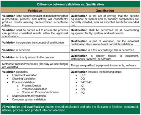 reham hassan on linkedin difference between validation vs qualification